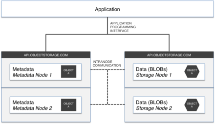 Object Storage · Site Reliability Engineer HandBook